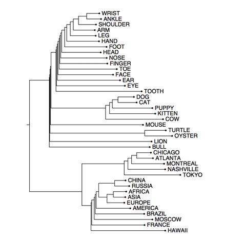 stanford cs224d 深度学习与nlp 二 高级词向量 kingsea s blog