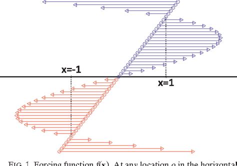 Figure 1 From Data Assimilation With Gaussian Mixture Models Using The Dynamically Orthogonal