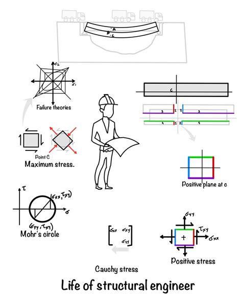 How Structural Engineers Simplify Complex Structures Eigenplus Posted On The Topic Linkedin