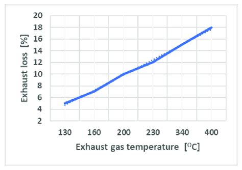 Relation Between Exhaust Gas Temperature And Boilers Exhaust Loss Own Download Scientific