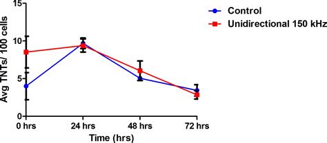 Figures And Data In Treatment With Tumor Treating Fields Ttfields Suppresses Intercellular