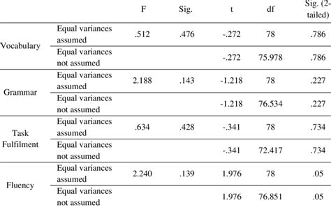 Independent Sample T Test For Extrovert And Introvert Esol Learners Download Scientific