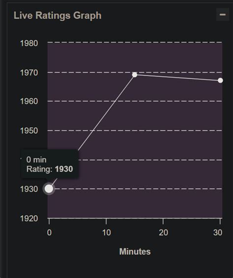 Rating At 0 Min Is Wrong Bug Reports Codechef Discuss