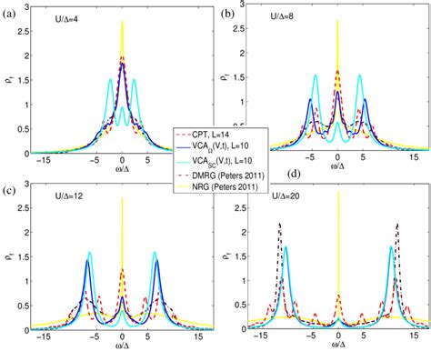 Color Online Single Particle Spectral Function At The Impurity Download Scientific Diagram