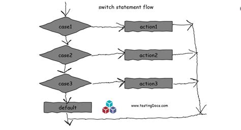 C Switch Statement