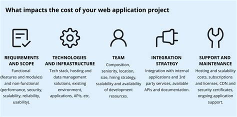 Web App Development Cost How To Estimate Your Project Digiteum