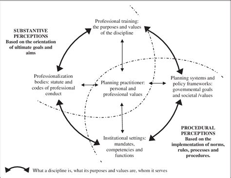 Figure 1 From Exploring Practitioners Perception Of Ethical Issues In Planning The Peruvian