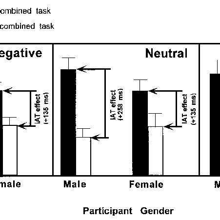 Mean Latency Results Of Experiment 2 As A Function Of Participant Sex Download Scientific