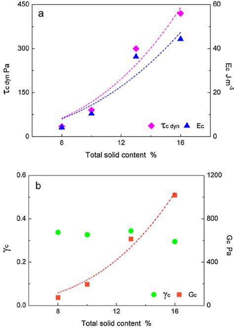 Evolution Of Storage And Loss Moduli During Strain Sweep With 8 Ts
