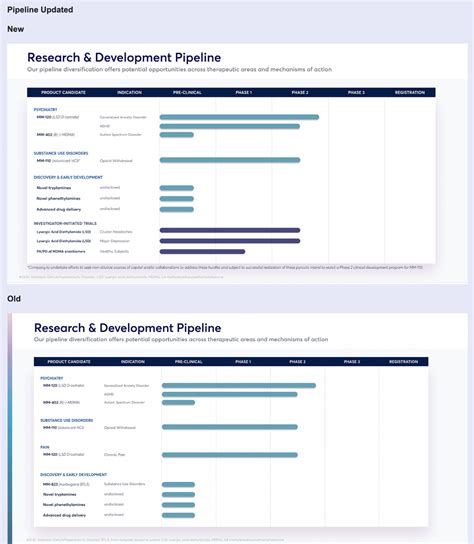 Pipeline Updates From August 2022 Investor Deck Rmindmedinvestorsclub