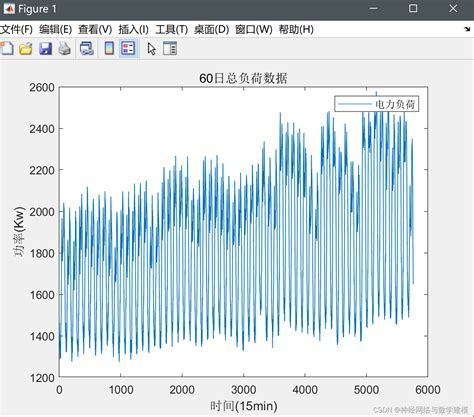 lstm与bi lstm的时间序列预测（负荷预测）——附代码 电力负荷预测多日的代码 csdn博客