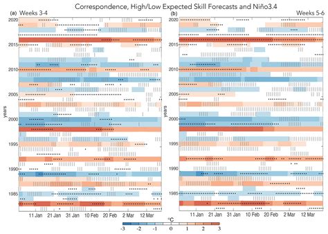 Wcd Subseasonal Precipitation Forecasts Of Opportunity Over Central Southwest Asia