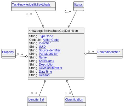 Knowledge Skill Attitude Gap Definition Connectspec Oagis