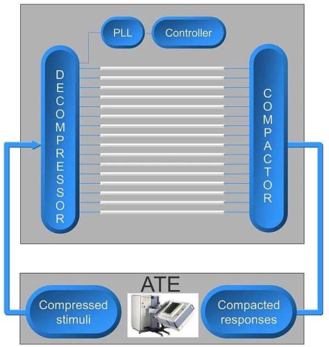 design for test boot camp part 2 test compression edn