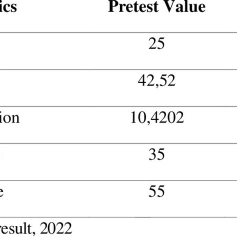 Experimental Class Problem Solving Ability Description Statistics