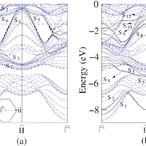 Electronic Band Structures Of A Clean And B B Atom At Second Layer Download Scientific