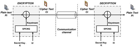 Applied Sciences Free Full Text The Design And Fpga Based Implementation Of A Stream Cipher