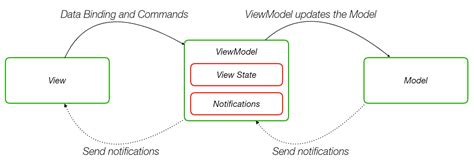 Dialogs In Android Mvvm In This Article Youll Find How To Use By Vladislav Ermolin