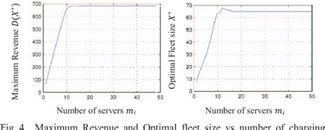 Figure 4 From Fleet Sizing For Electric Car Sharing System Via Closed Queueing Networks