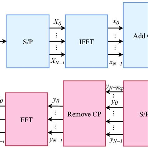 block diagram of an ofdm communication system with a cyclic prefix