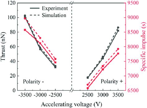 comparison of the thrust and specific impulse between the simulation