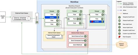 Orchestration And Audit Events