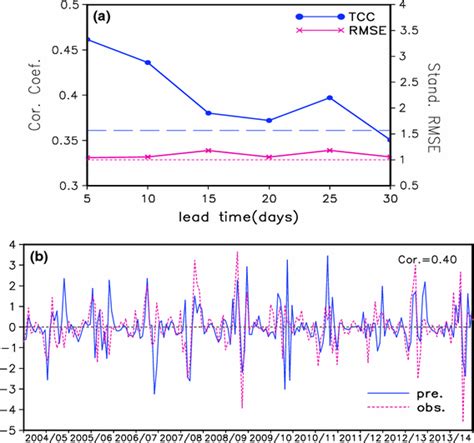 A The Temporal Correlation Coefficients Ie Tcc Blue Line Left