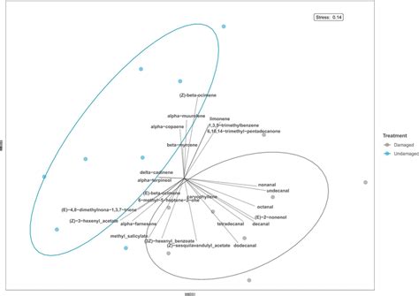 Visualization Of Non Metric Multidimensional Scaling Nmds Ordination Download Scientific