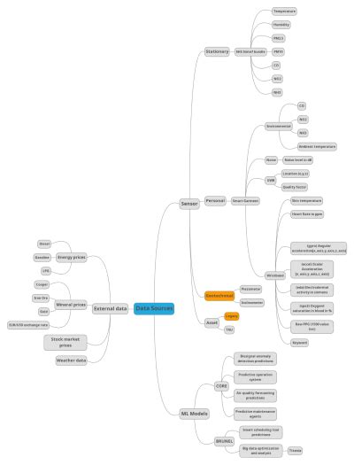 Data Gathering Platform Implementation Dig It