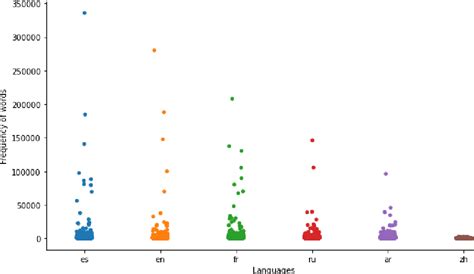 Figure 1 From Investigating Zero Shot Cross Lingual Language Understanding For Arabic Semantic