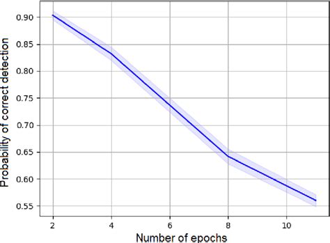 Figure 1 From Deep Learning Analysis Of Intracranial Eeg For Recognizing Drug Effects And