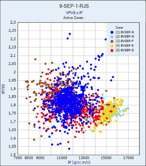 Vp Vs Versus IP Crossplot For Zones In Figure The Medium To High Download Scientific