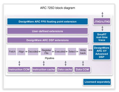 Synopsys ARC D Processor Core Synopsys