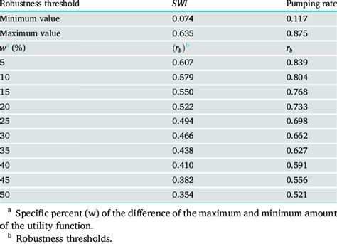 Robustness Thresholds For Input Outputs Download Scientific Diagram