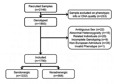 Flow Of Samples Through Quality Control Download Scientific Diagram