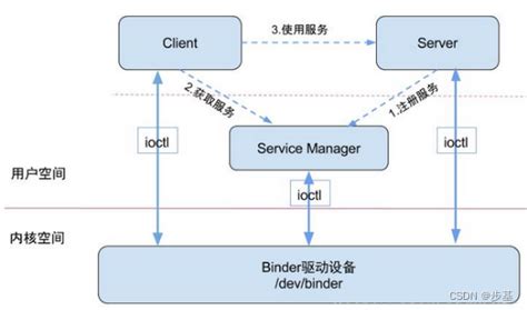 Binder详解 Csdn博客