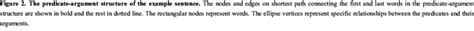 The Predicate Argument Structure Of The Example Sentence The Nodes And