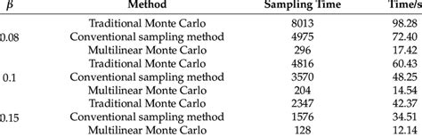 Calculation Results Of Three Methods With Different Accuracy