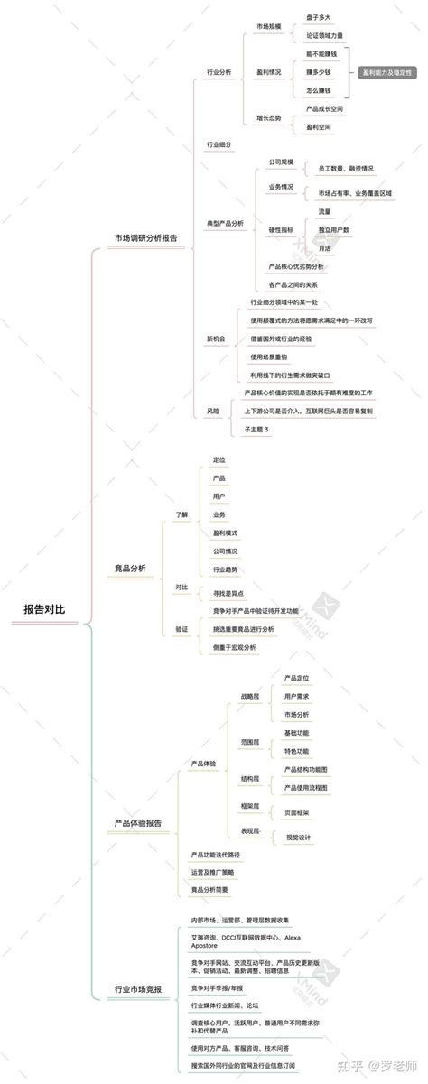 市场分析 知乎