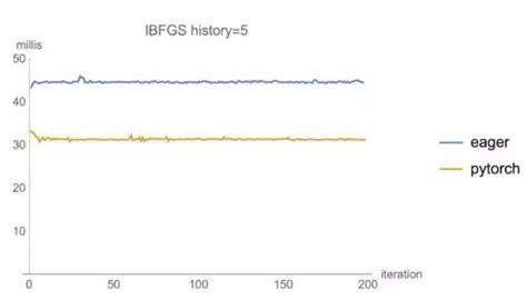 Tensorflow引入了动态图机制eager Execution 知乎