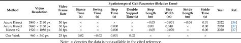 Table 6 From Automated Gait Analysis Based On A Marker Free Pose Estimation Model Semantic Scholar