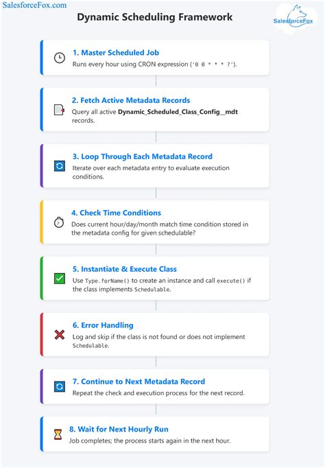 Create Dynamic Job Scheduling Framework In Salesforce