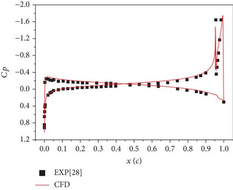 Comparison Of Pressure Coefficient At The Model Mid Span Section For Cc Download Scientific