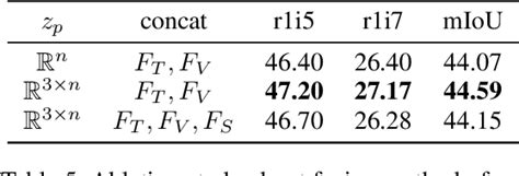 Table 5 From Bias Conflict Sample Synthesis And Adversarial Removal