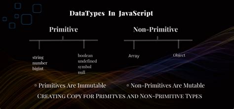 𝐏𝐫𝐢𝐦𝐢𝐭𝐢𝐯𝐞𝐬 𝐕𝐬 𝐍𝐨𝐧 𝐩𝐫𝐢𝐦𝐢𝐭𝐢𝐯𝐞𝐬 𝐈𝐧 𝐉𝐚𝐯𝐚𝐒𝐜𝐫𝐢𝐩𝐭 By Anudeepthi Kolagani Medium