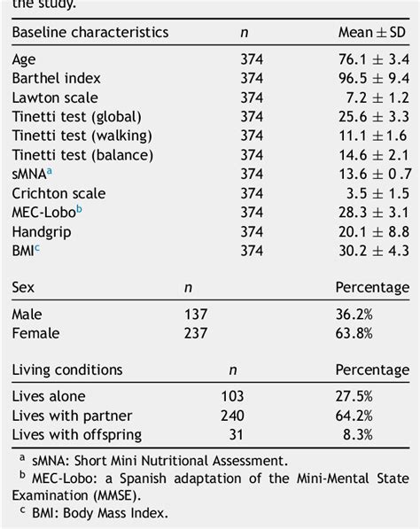 Table 1 From A Predictive Model Of Isolated And Recurrent Falls In