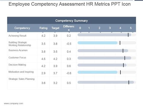 Employee Competency Assessment Hr Metrics Ppt Icon Presentation PowerPoint Diagrams PPT