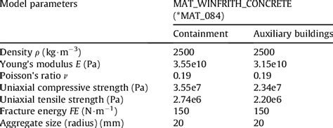 Constitutive Model Parameters Of Concrete Download Scientific Diagram