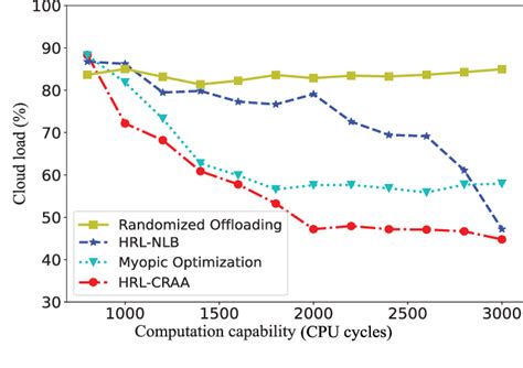 figure 7 from deep reinforcement learning based joint caching and