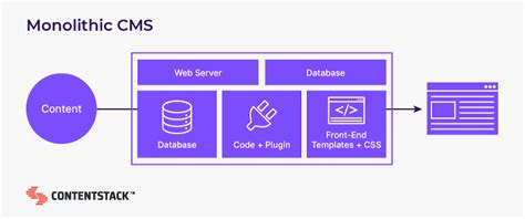 What Is A Content Management System